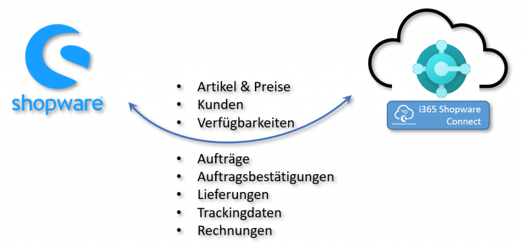 i365 Shopware Connect - D365 Innovation GmbH